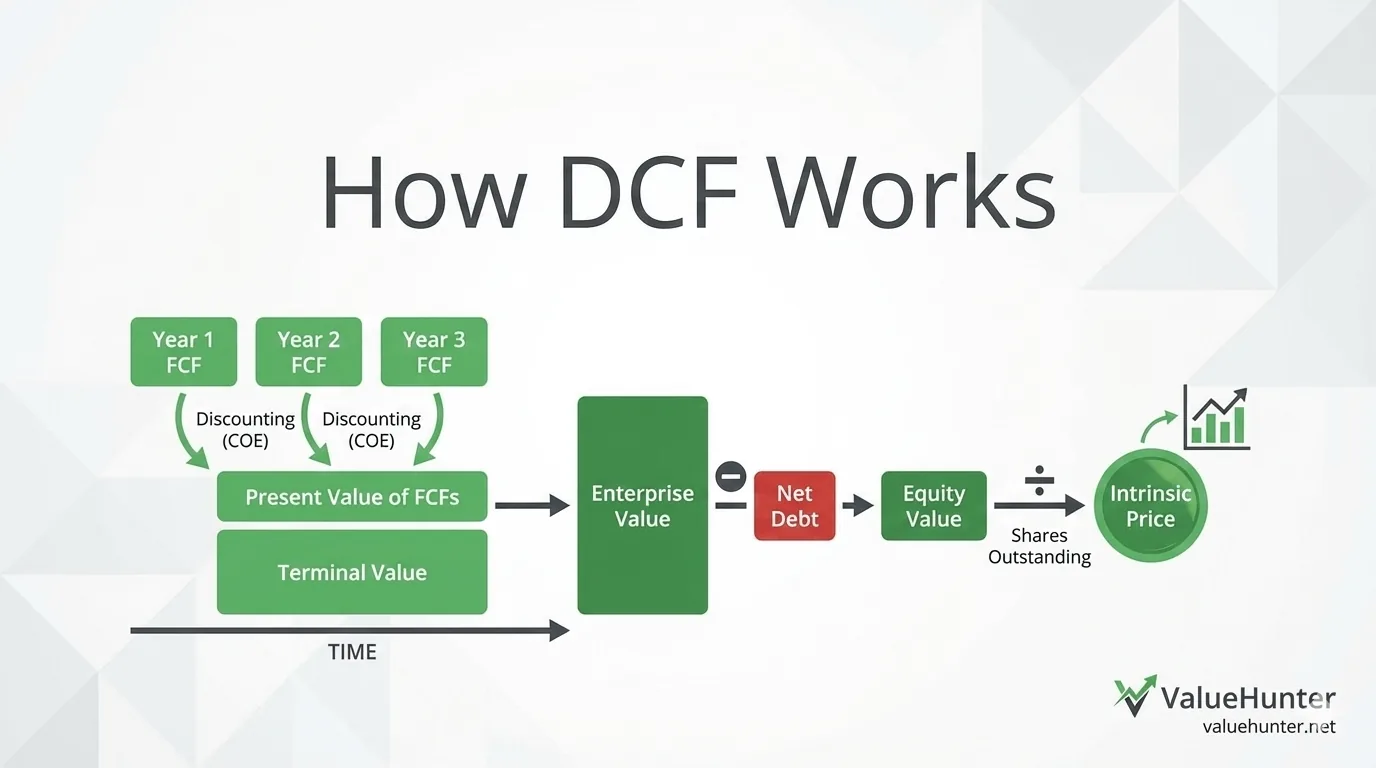 Levered DCF Explained: ValueHunter’s DCF Model (Step-by-Step)